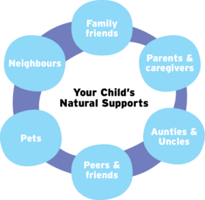 Natural Supports - Centre for Sexuality